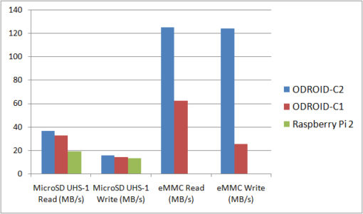 (DISCONTINUED)ODROID-C2 – ODROID
